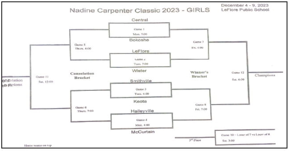 Basketball tournament brackets revealed - Sequoyah County Times